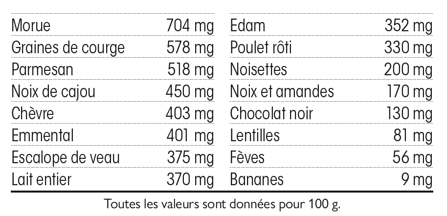 Tryptophane : définition, rôle, où en trouver, se supplémenter ...