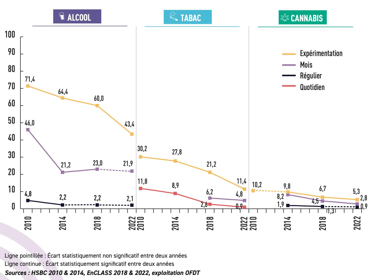 La consommation d’alcool et drogues en baisse chez les jeunes | Santé ...